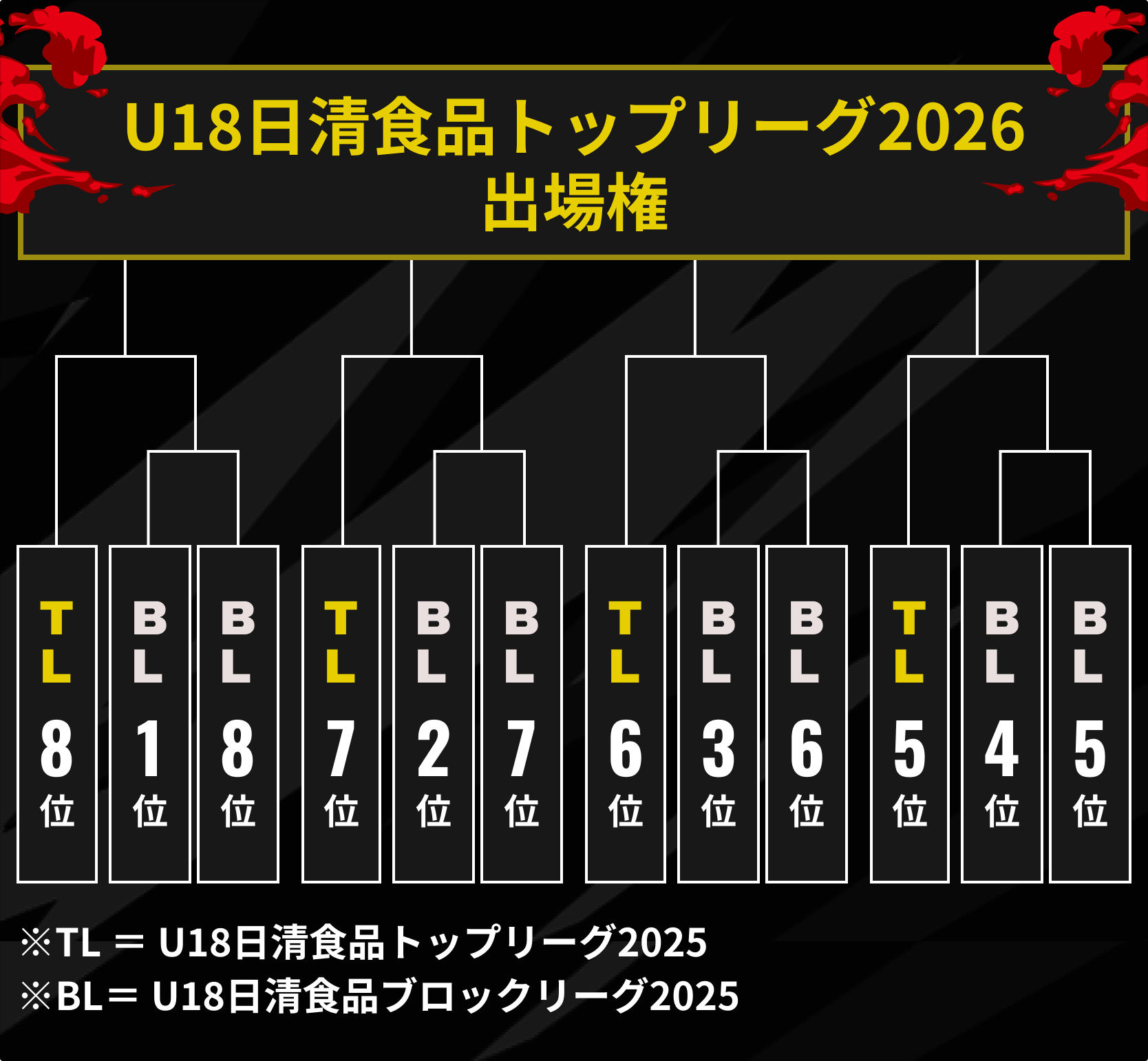 大会概要 U18日清食品トップリーグ2026参入プレーオフ（仮称）大会要項 | U18日清食品リーグ バスケットボール競技大会
